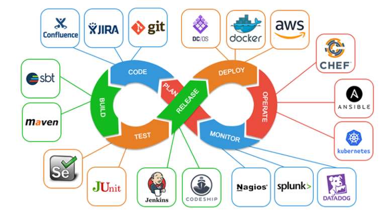 Top Tools to Support DevOps Promotion Team - Tech Trainees